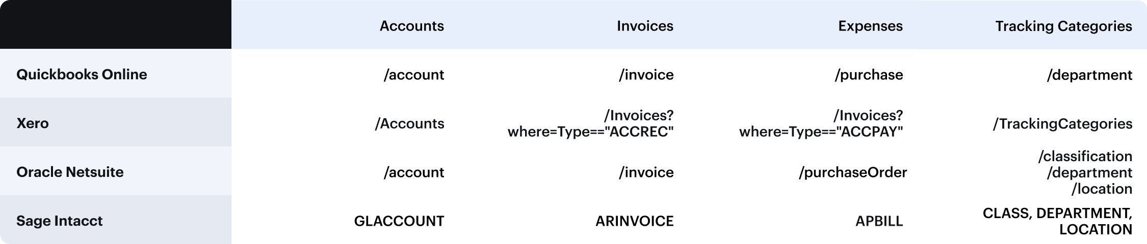 Guide to accounting APIs and integrations